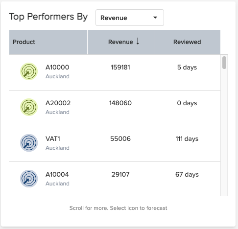 AIM Insights Dashboard – Unleashed Support