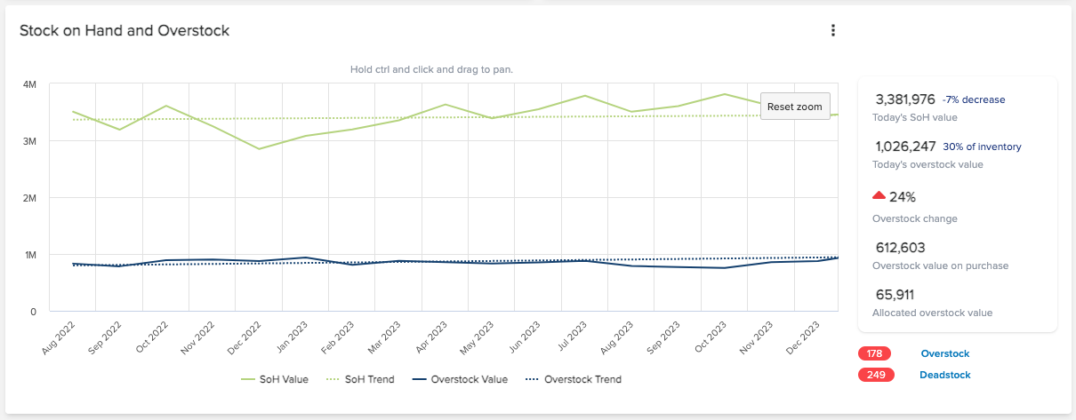 AIM Insights Dashboard – Unleashed Support