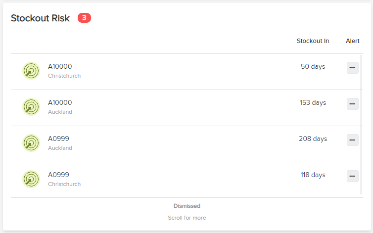 AIM Insights Dashboard – Unleashed Support