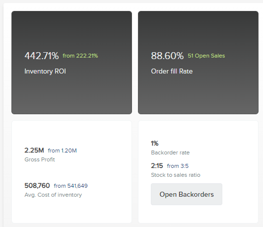 AIM Insights Dashboard – Unleashed Support