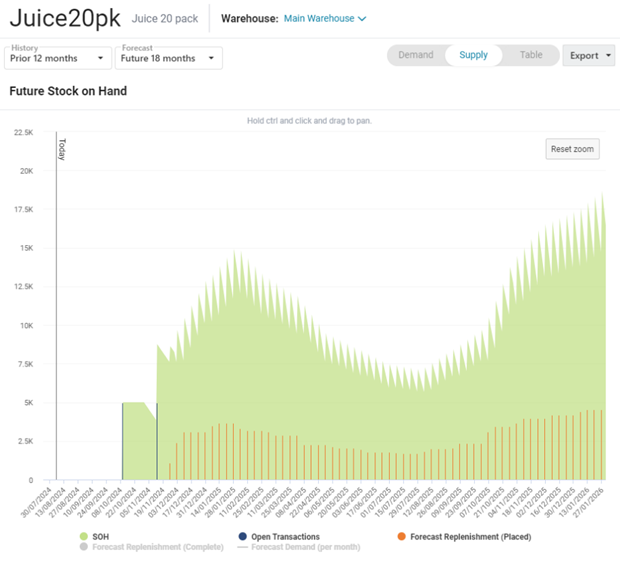 AIM Production Planning Guide – Unleashed Support