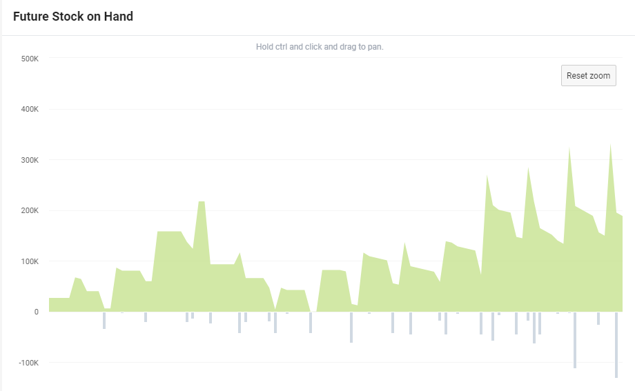 AIM Production Planning Guide – Unleashed Support
